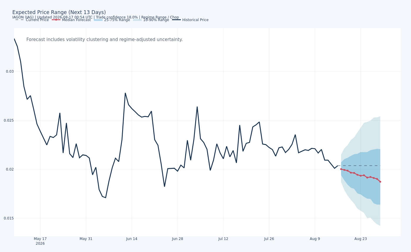 Iagon price forecast next 13 days with confidence range and prediction bands