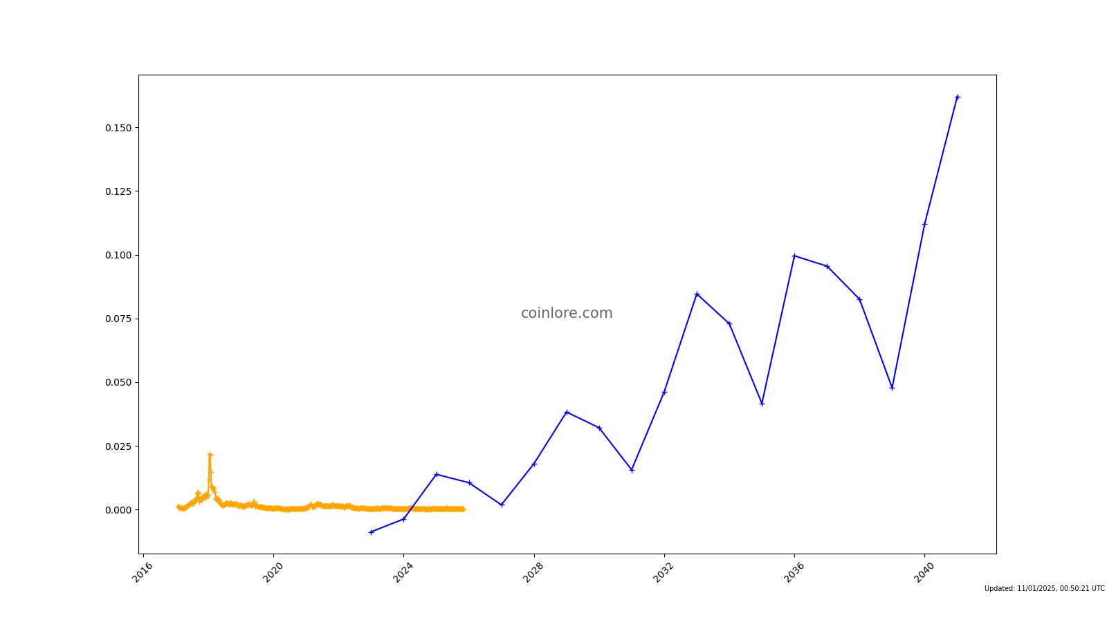 IBank price prediction long-term
