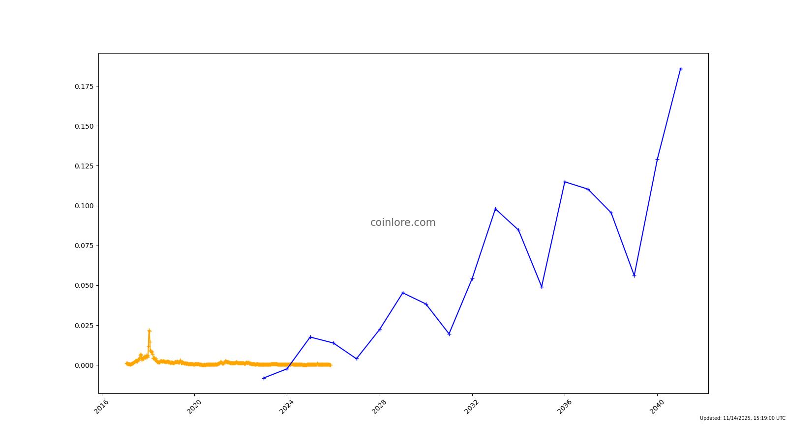 IBank price prediction long-term