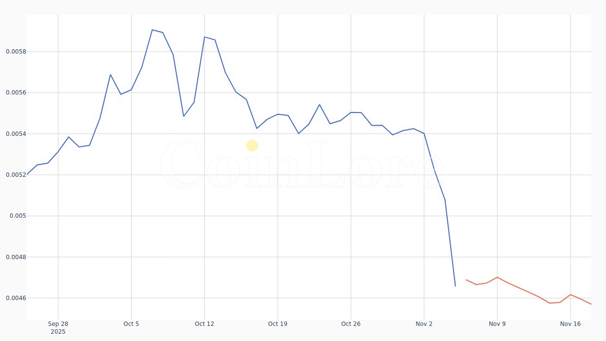 IBG Token short-term price prediction
