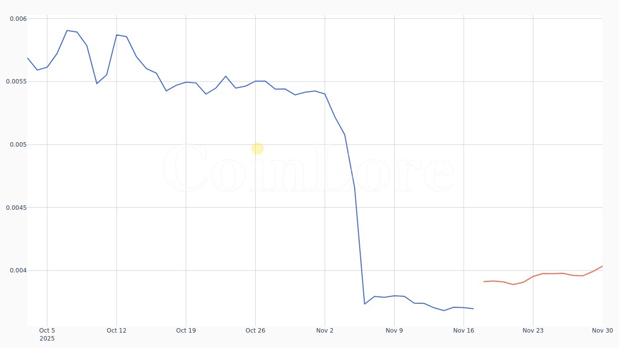IBG Token short-term price prediction