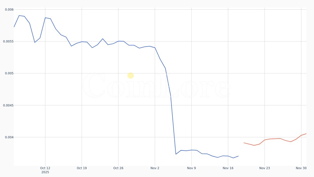 IBG Token short-term price prediction