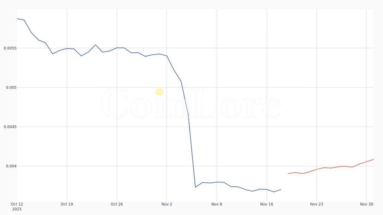 IBG Token short-term price prediction
