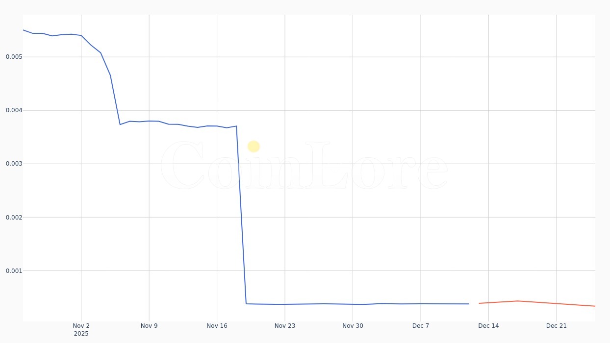 IBG Token short-term price prediction