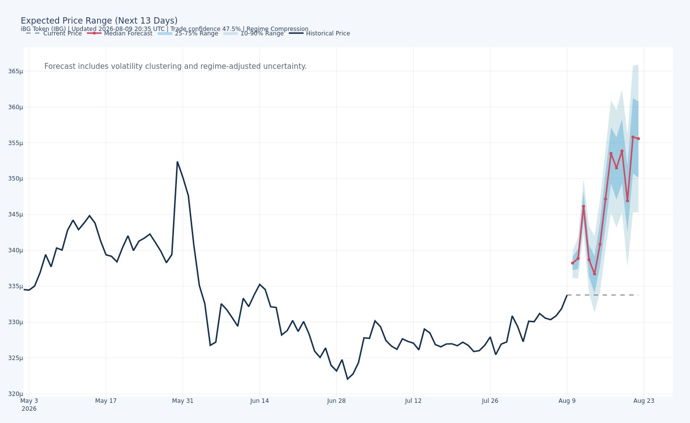 IBG Token price forecast next 13 days with confidence range and prediction bands