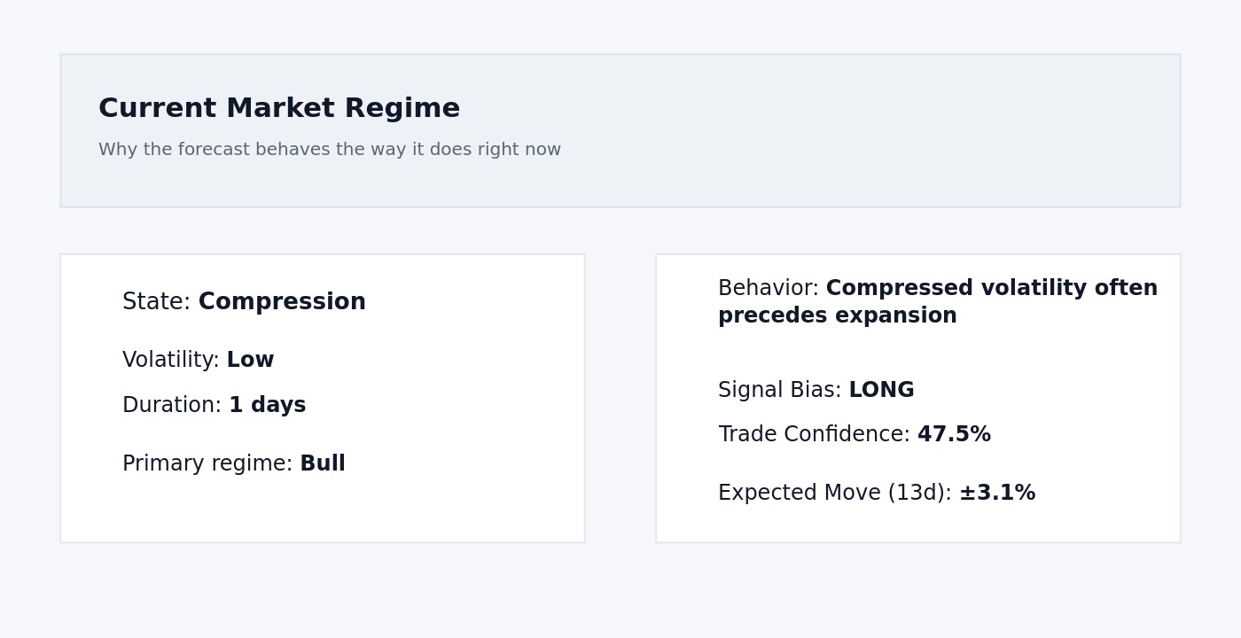 IBG Token market regime analysis showing volatility trend and directional reliability