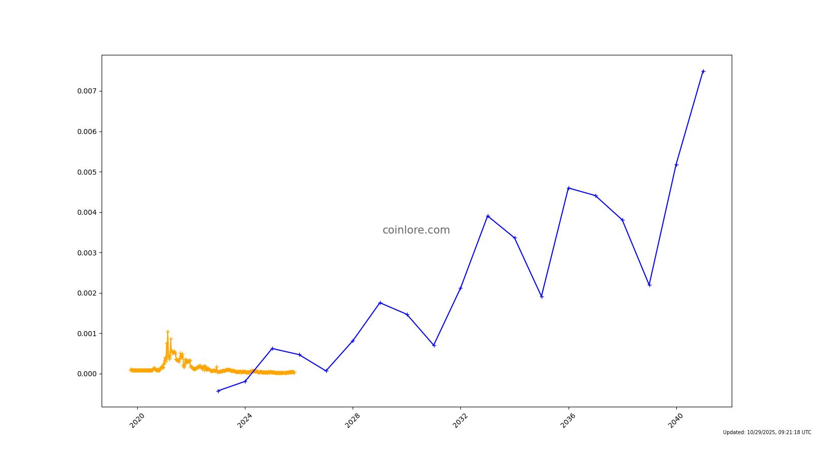 ICash price prediction long-term