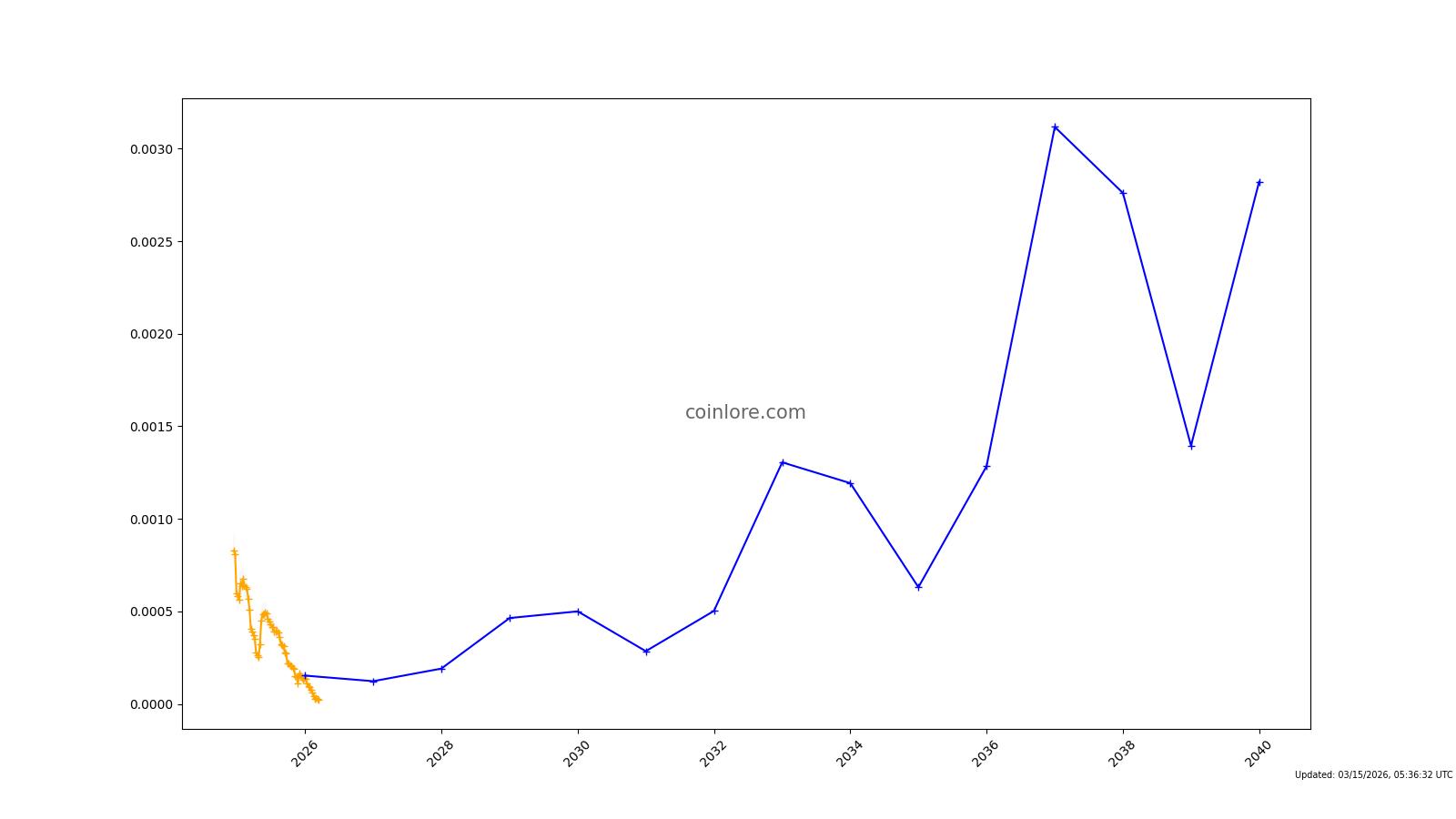 ICB Network долгосрочные прогноз курса