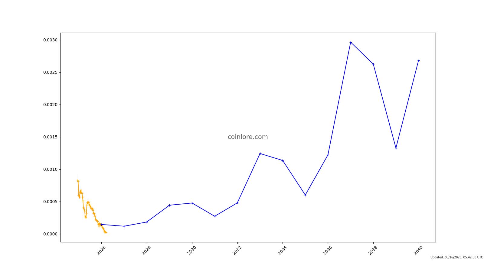 Predicción del precio de ICB Network a largo plazo