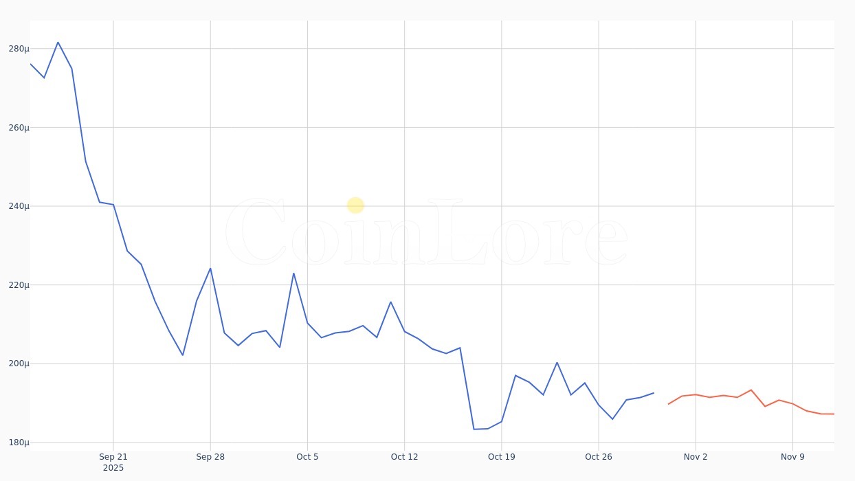 ICB Network short-term price prediction