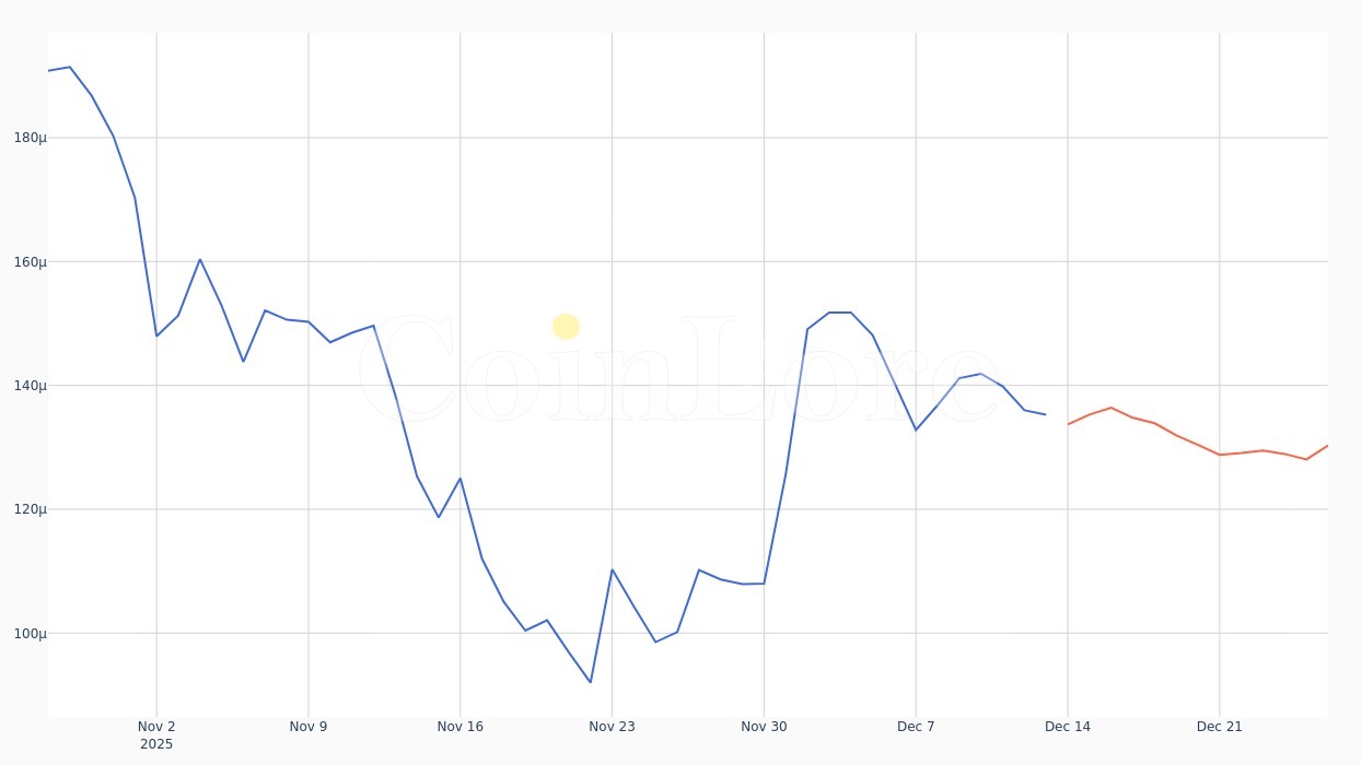 ICB Network short-term price prediction