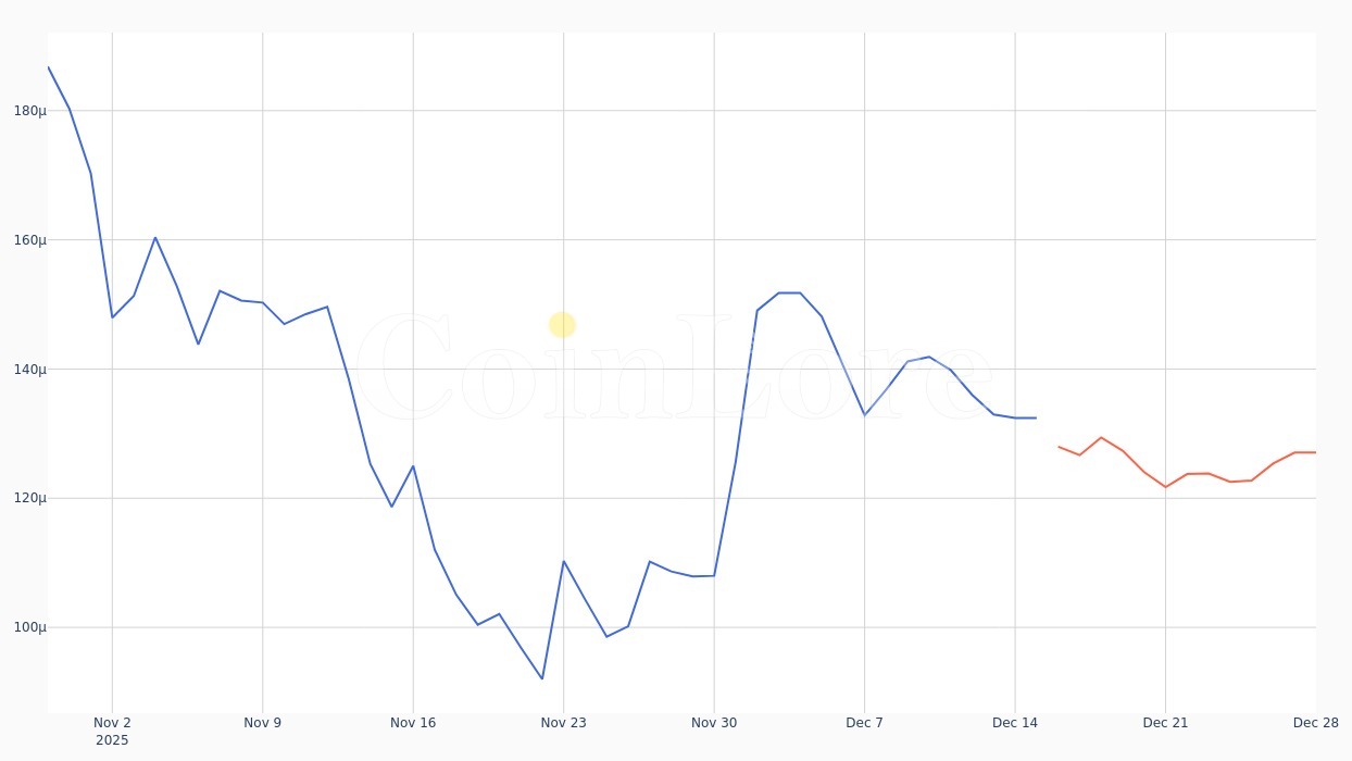 ICB Network краткосрочный прогноз курса