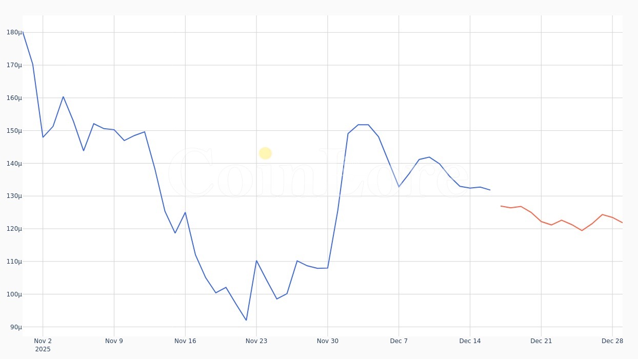 Predicción del precio a corto plazo de ICB Network