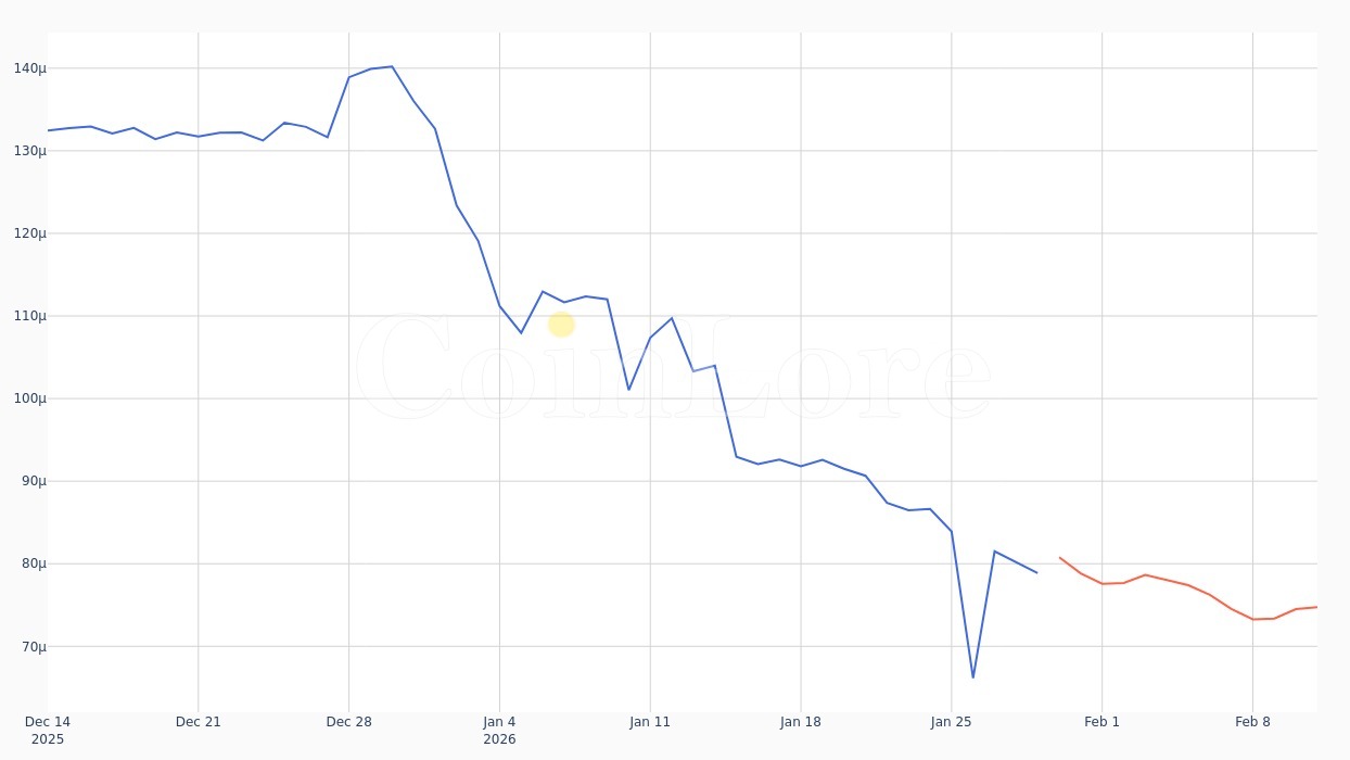 Predicción del precio a corto plazo de ICB Network