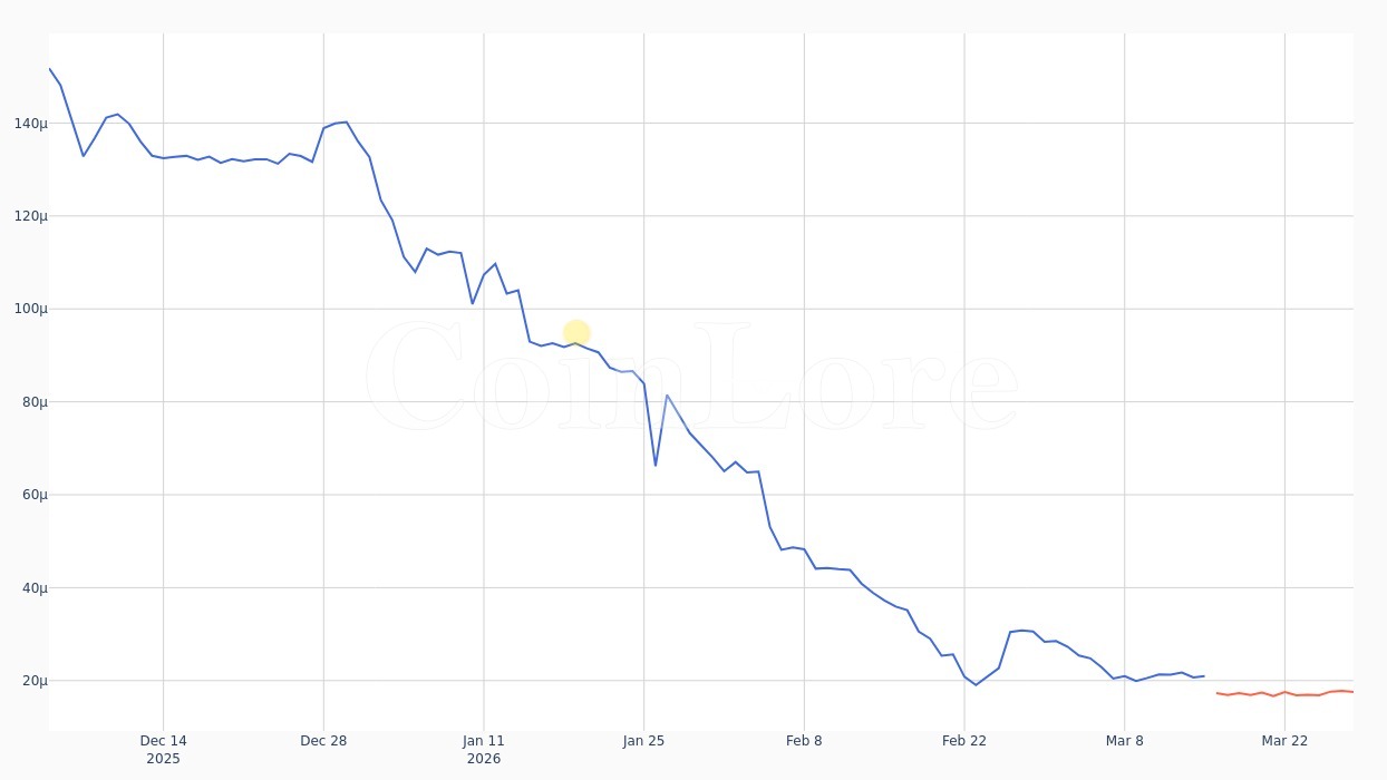 ICB Network краткосрочный прогноз курса