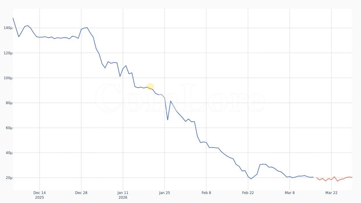 Predicción del precio a corto plazo de ICB Network