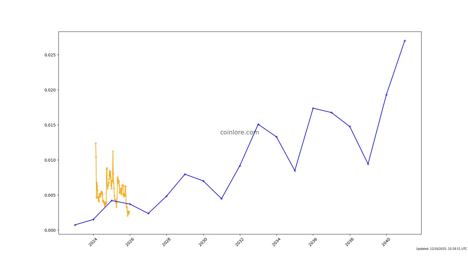 Ice Open Network uzun vadeli fiyat tahmini