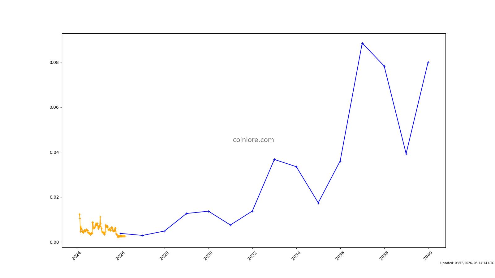 Predicción del precio de Ice Open Network a largo plazo