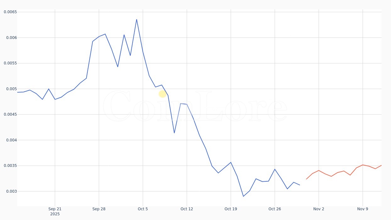 Ice Open Network short-term price prediction