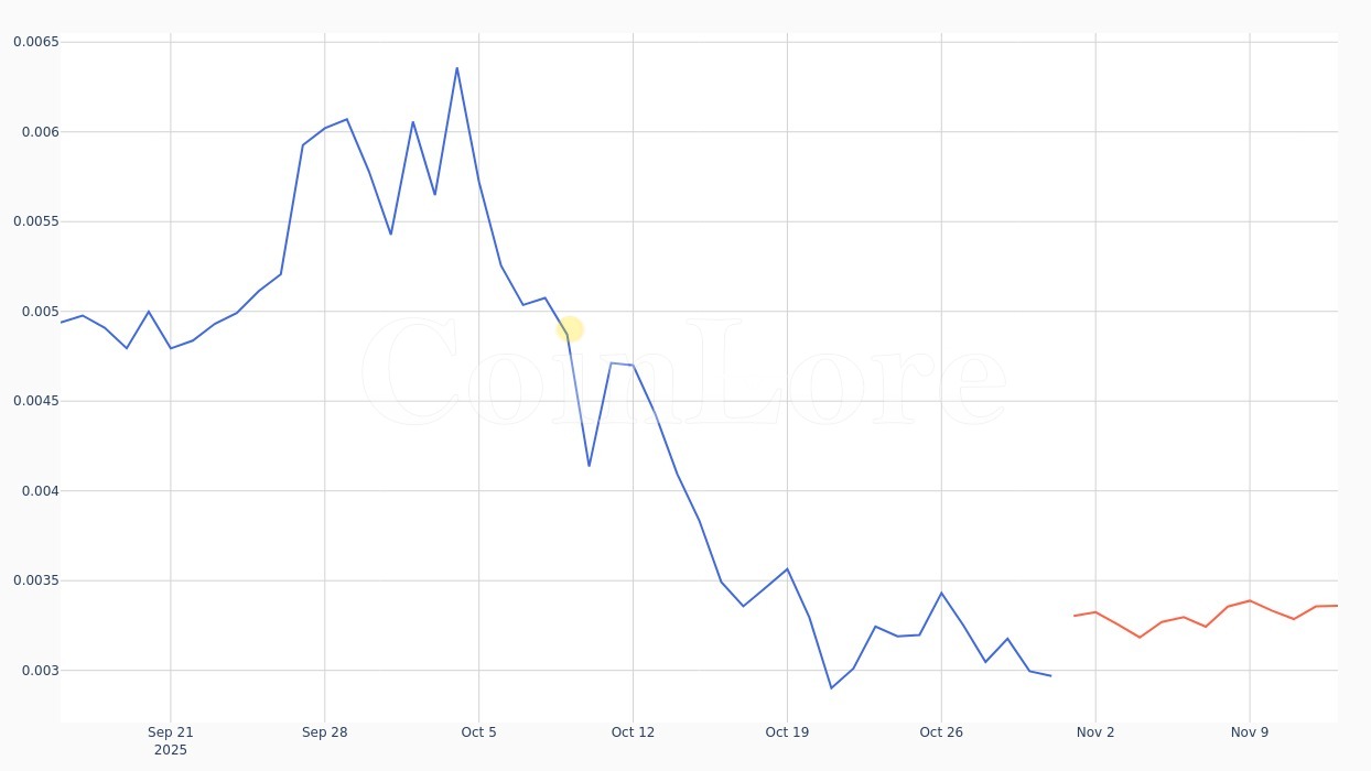 Predicción del precio a corto plazo de Ice Open Network