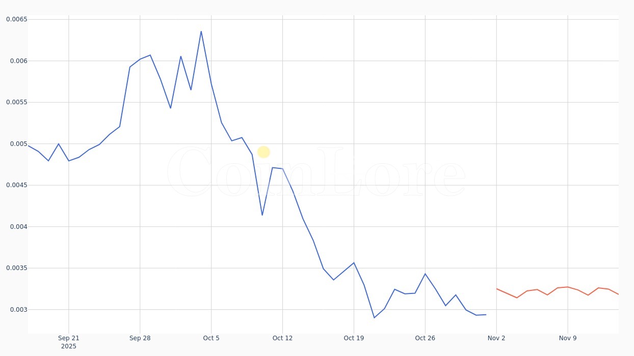Ice Open Network kısa vadeli fiyat tahmini