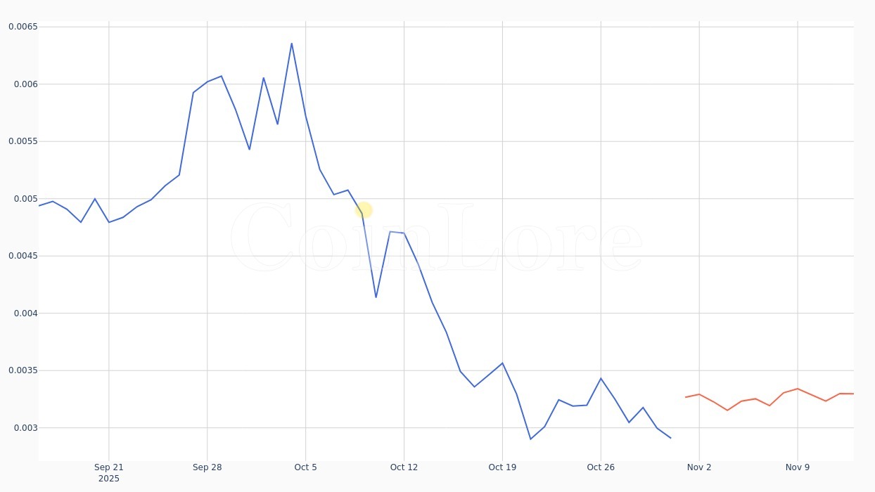Ice Open Network kısa vadeli fiyat tahmini
