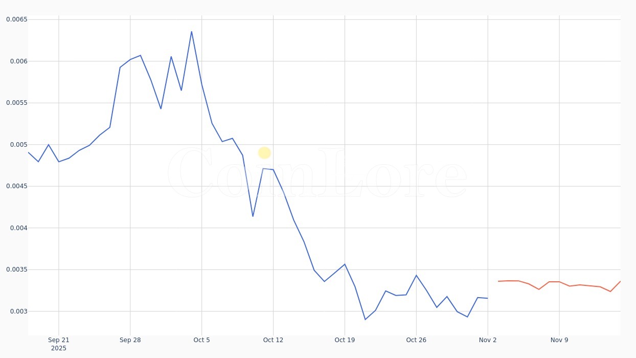Ice Open Network краткосрочный прогноз курса
