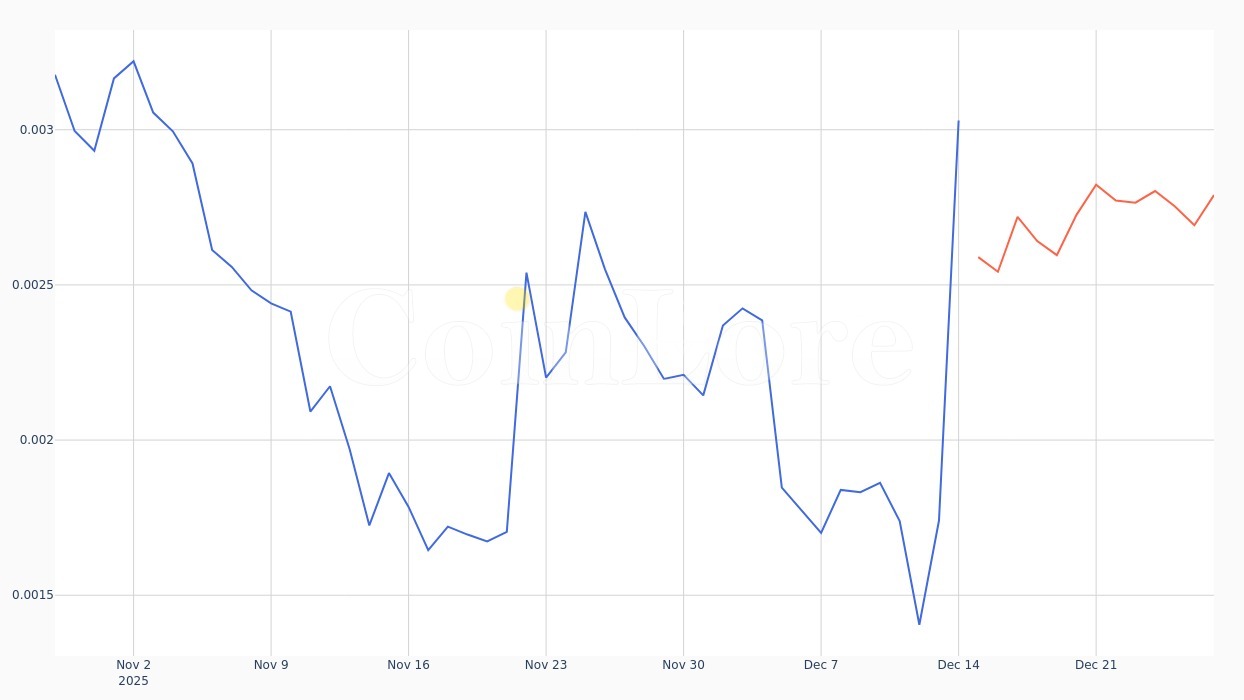 Ice Open Network short-term price prediction
