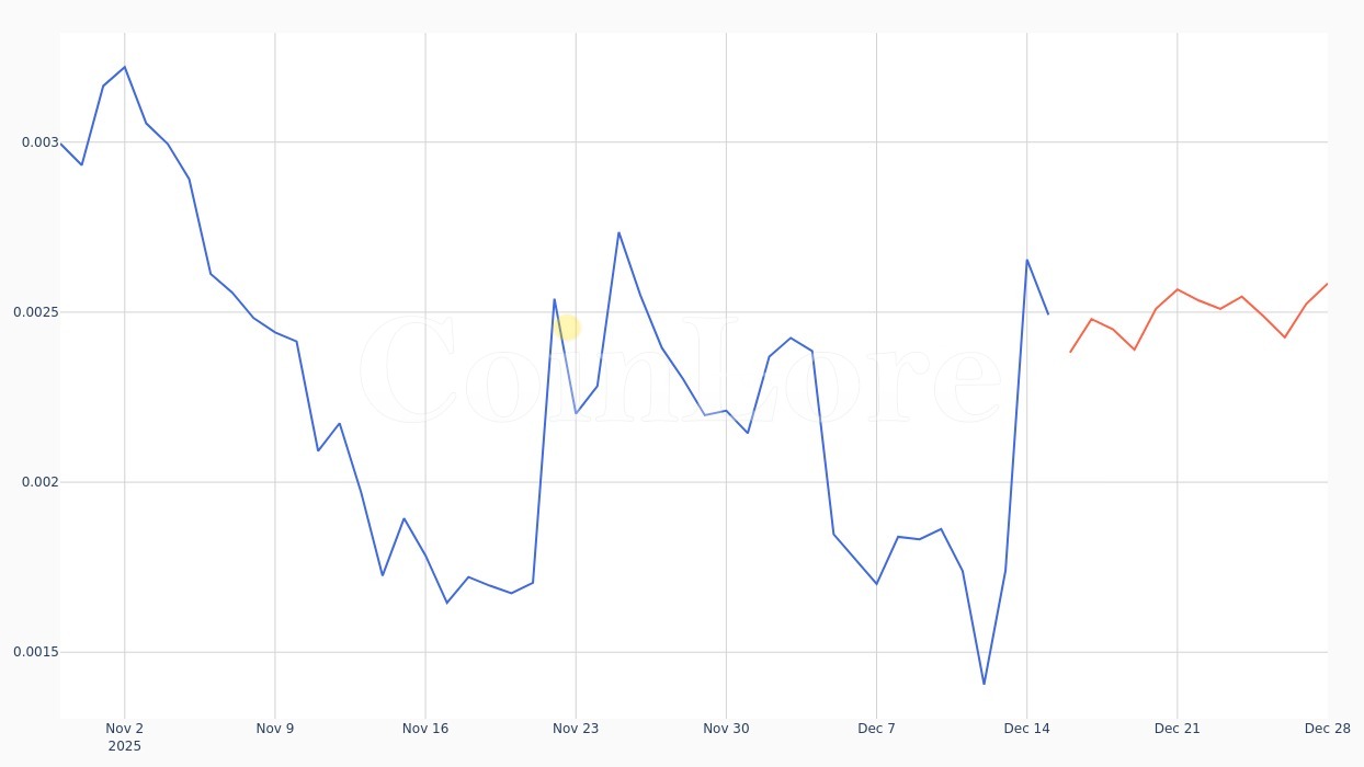 Predicción del precio a corto plazo de Ice Open Network