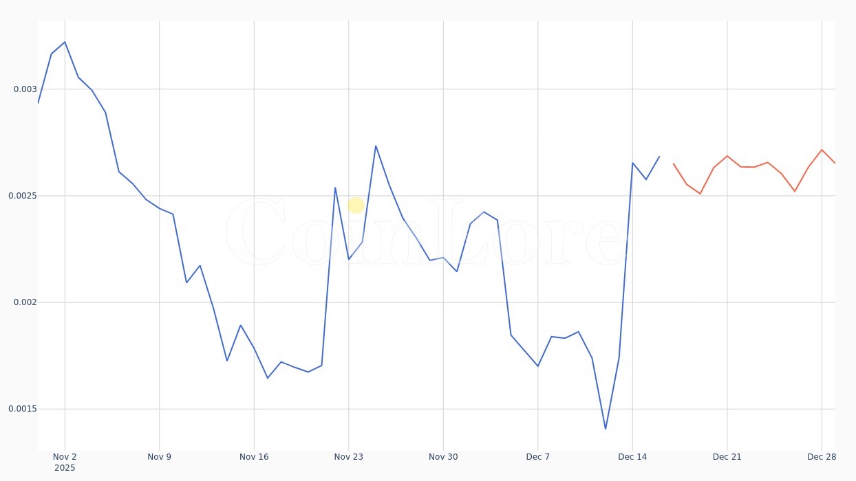 Ice Open Network kısa vadeli fiyat tahmini