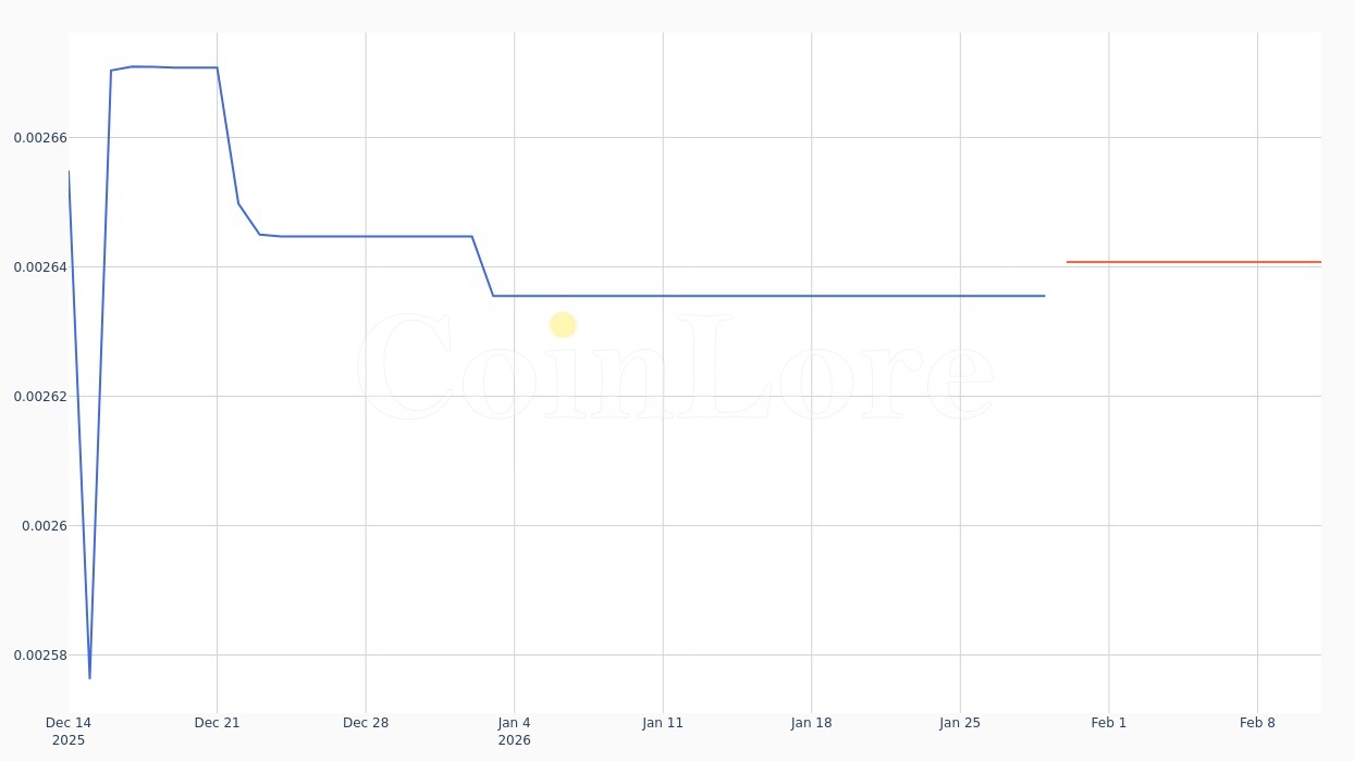 Predicción del precio a corto plazo de Ice Open Network