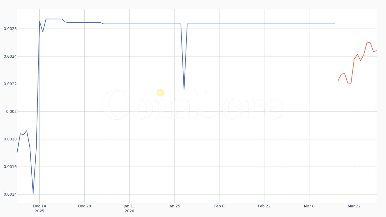 Predicción del precio a corto plazo de Ice Open Network