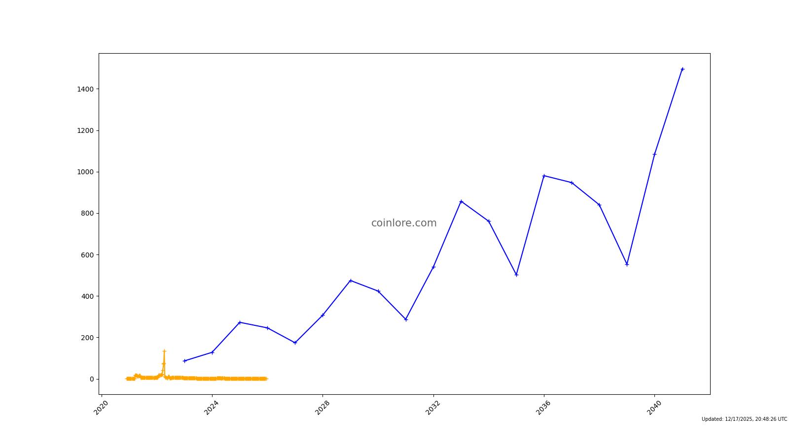 ICHI долгосрочные прогноз курса