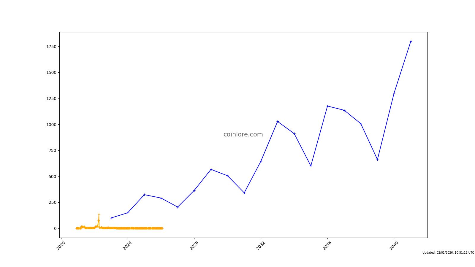 ICHI долгосрочные прогноз курса