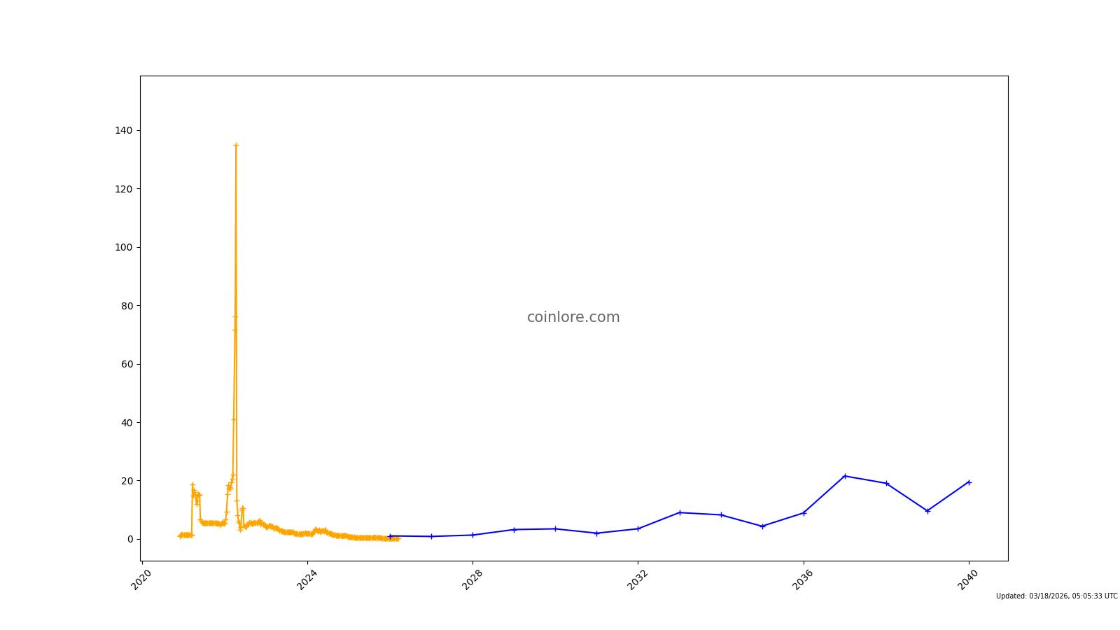 Predicción del precio de ICHI a largo plazo