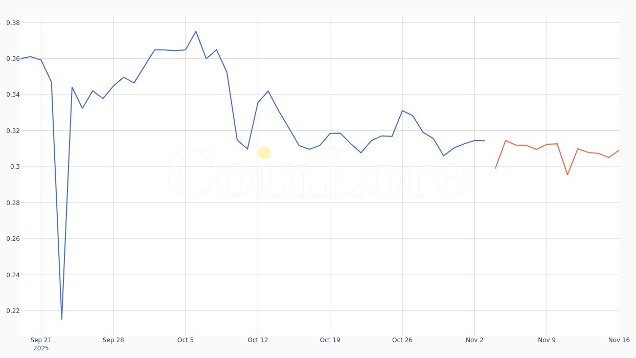 ICHI kısa vadeli fiyat tahmini