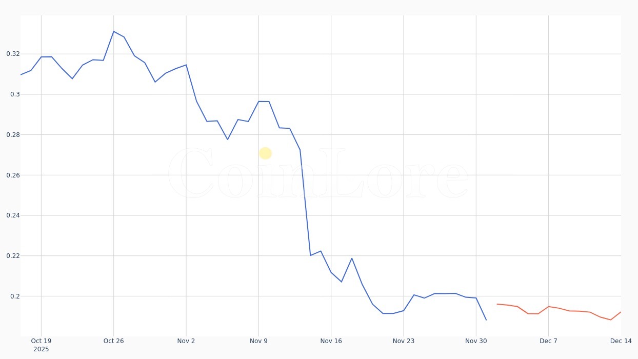 ICHI short-term price prediction