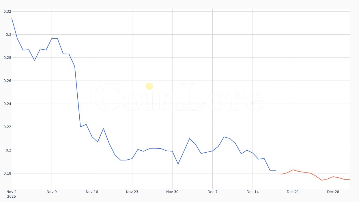 ICHI kısa vadeli fiyat tahmini