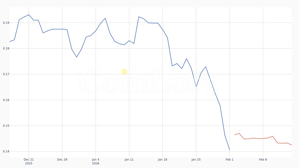 ICHI kısa vadeli fiyat tahmini