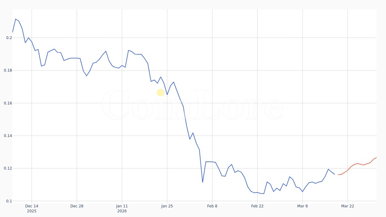 Predicción del precio a corto plazo de ICHI