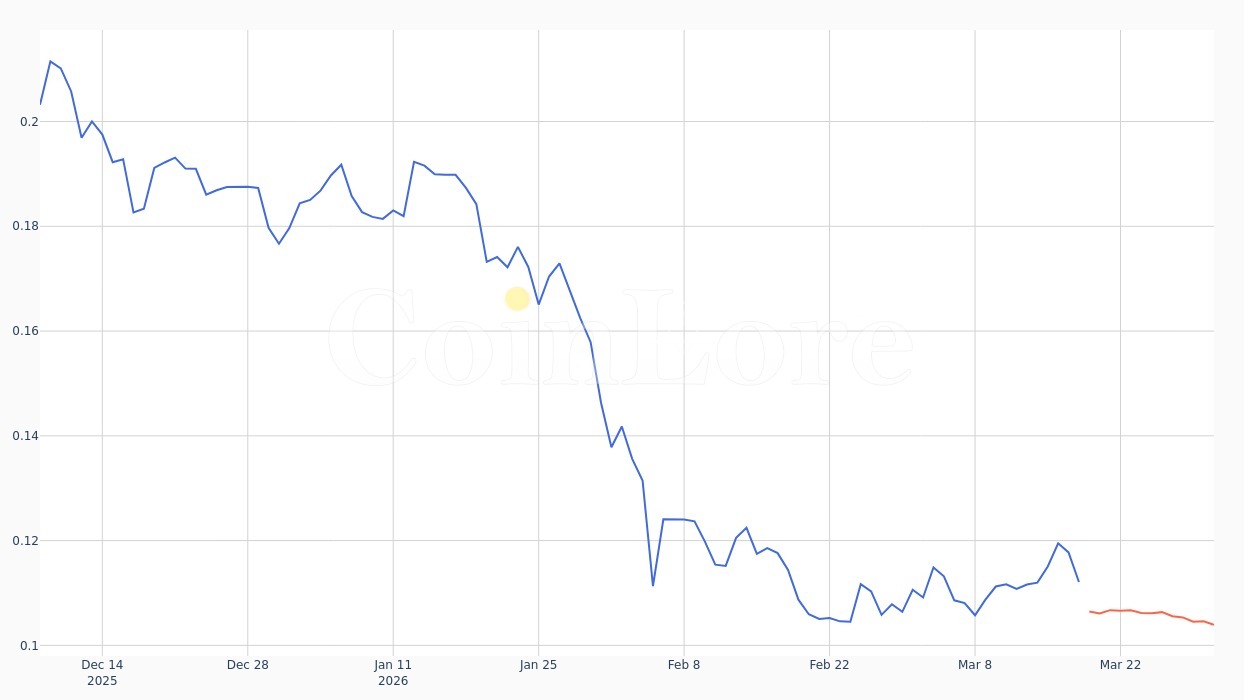 ICHI kısa vadeli fiyat tahmini