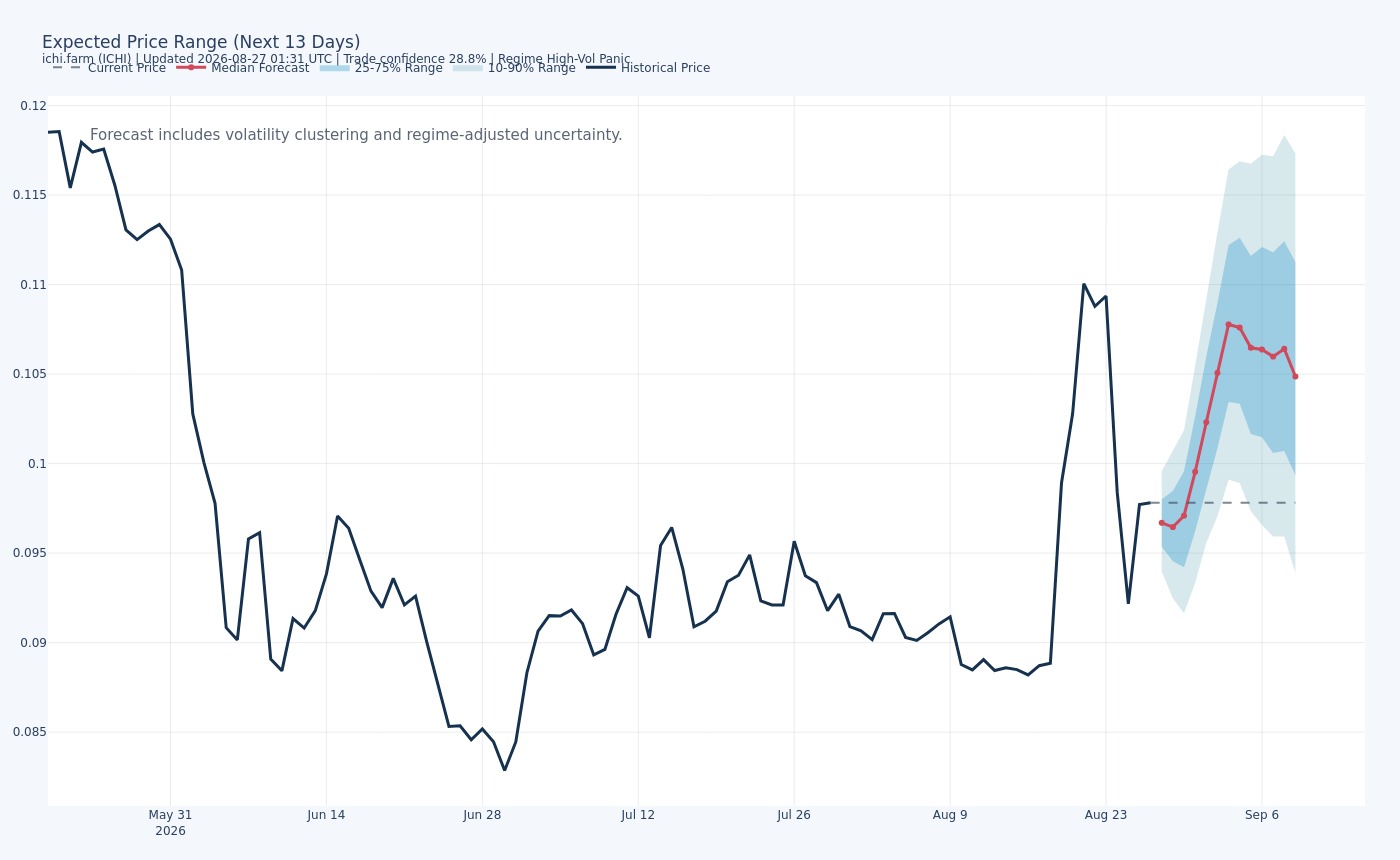 ICHI price forecast next 13 days with confidence range and prediction bands