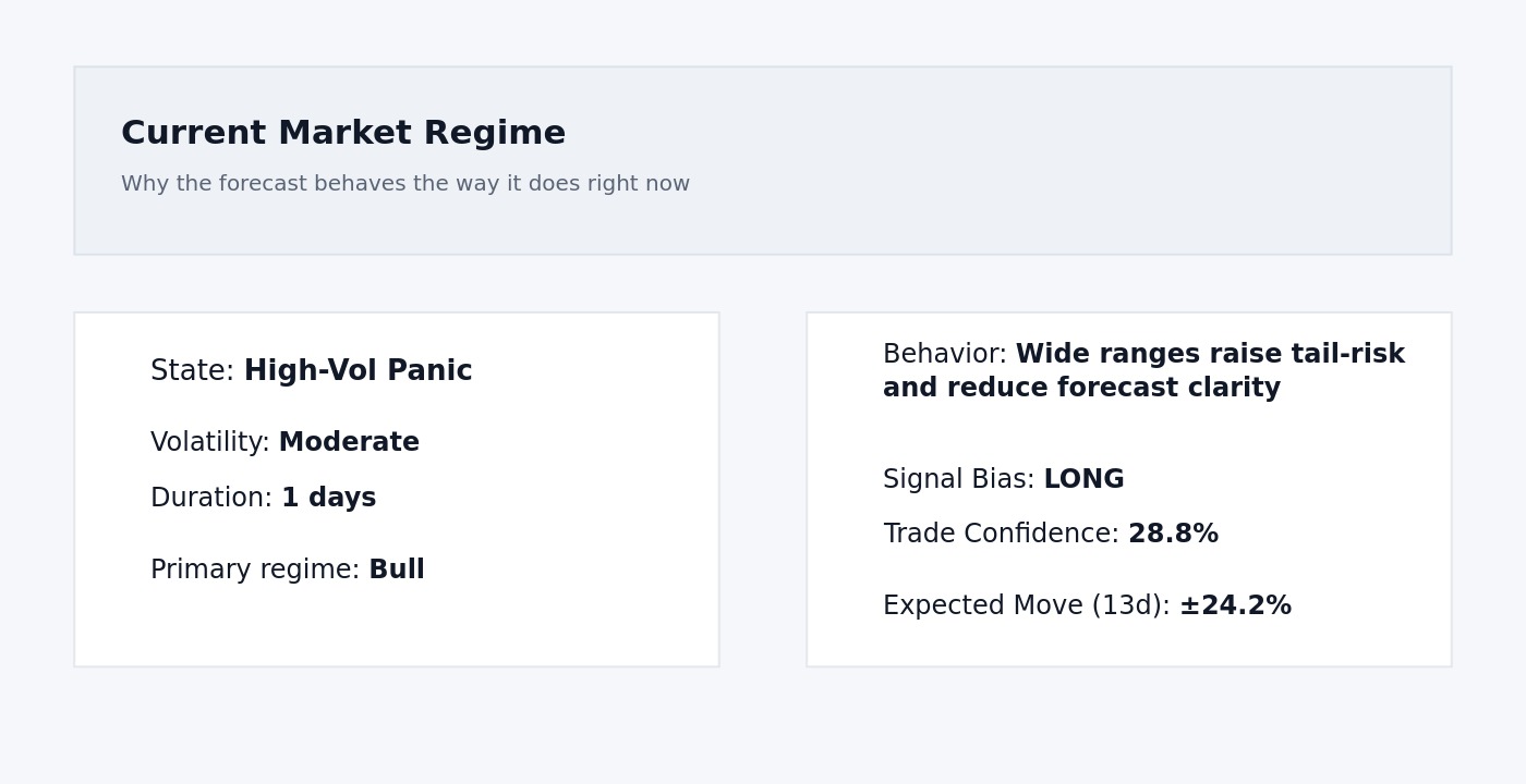 ICHI market regime analysis showing volatility trend and directional reliability