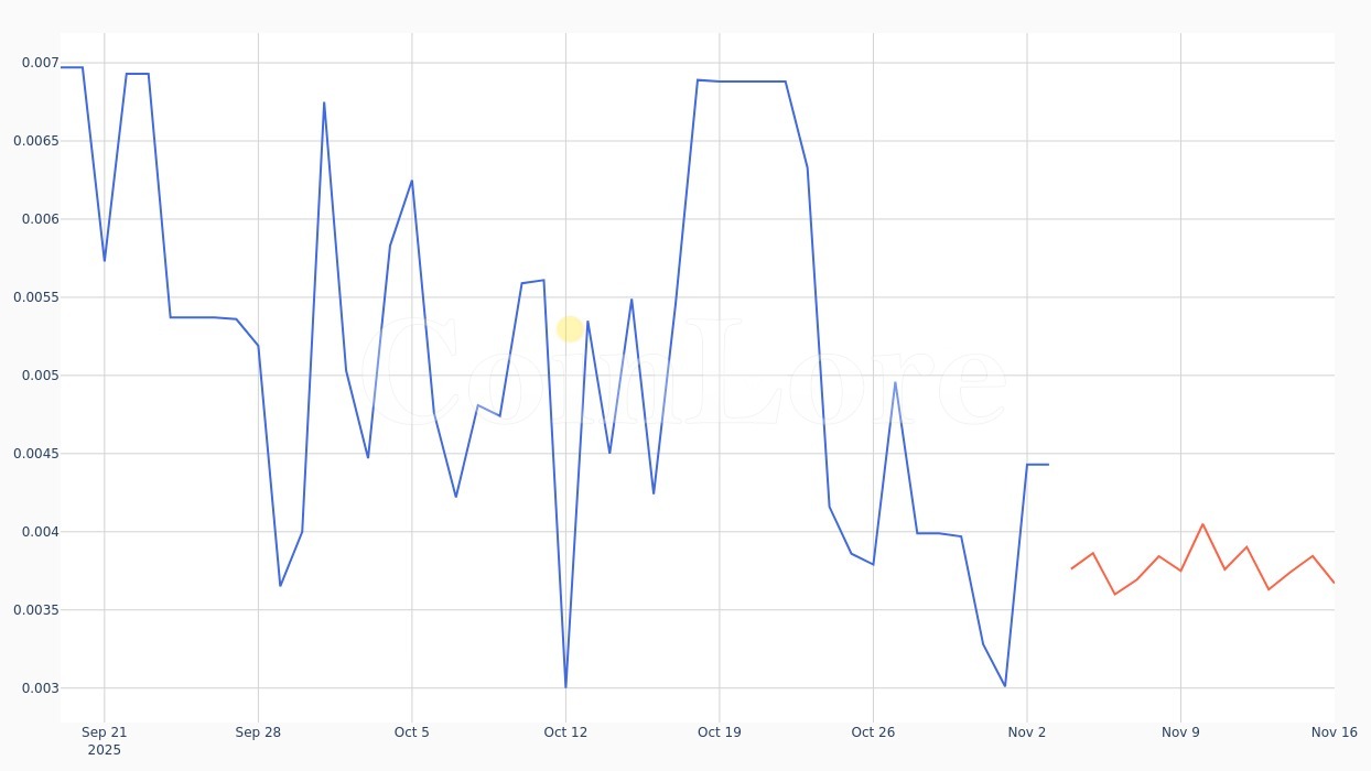 ICommunity short-term price prediction
