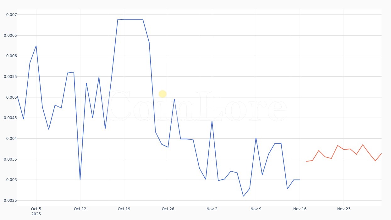 ICommunity short-term price prediction