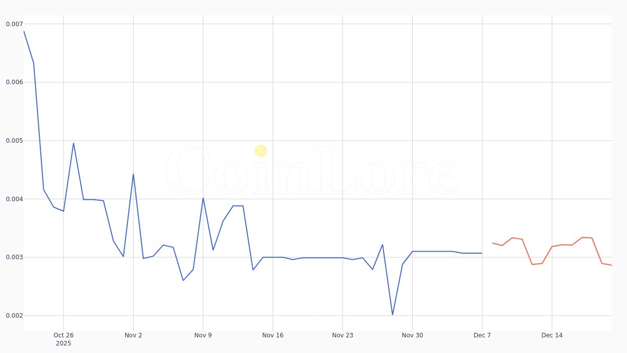 ICommunity short-term price prediction