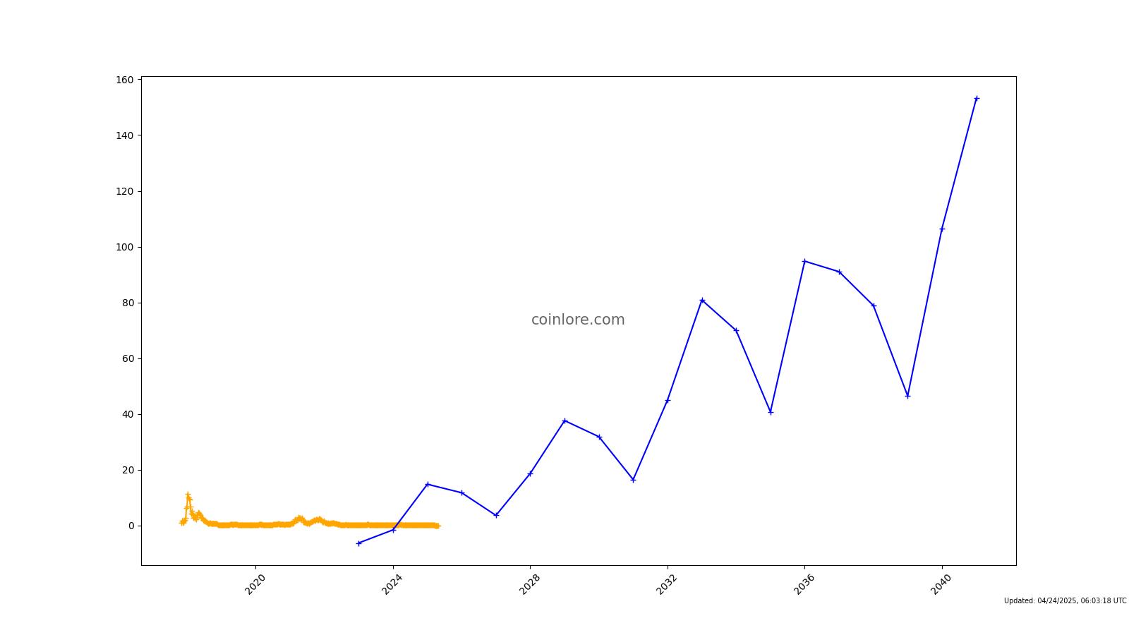 icx price prediction 2023-2050