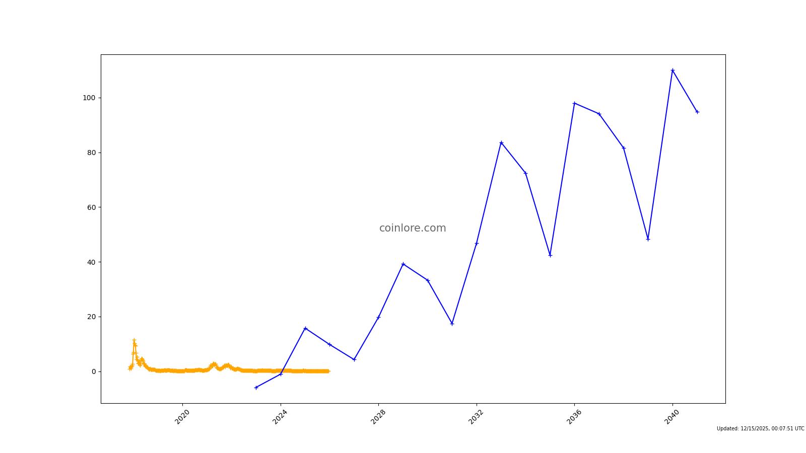 ICON price prediction long-term