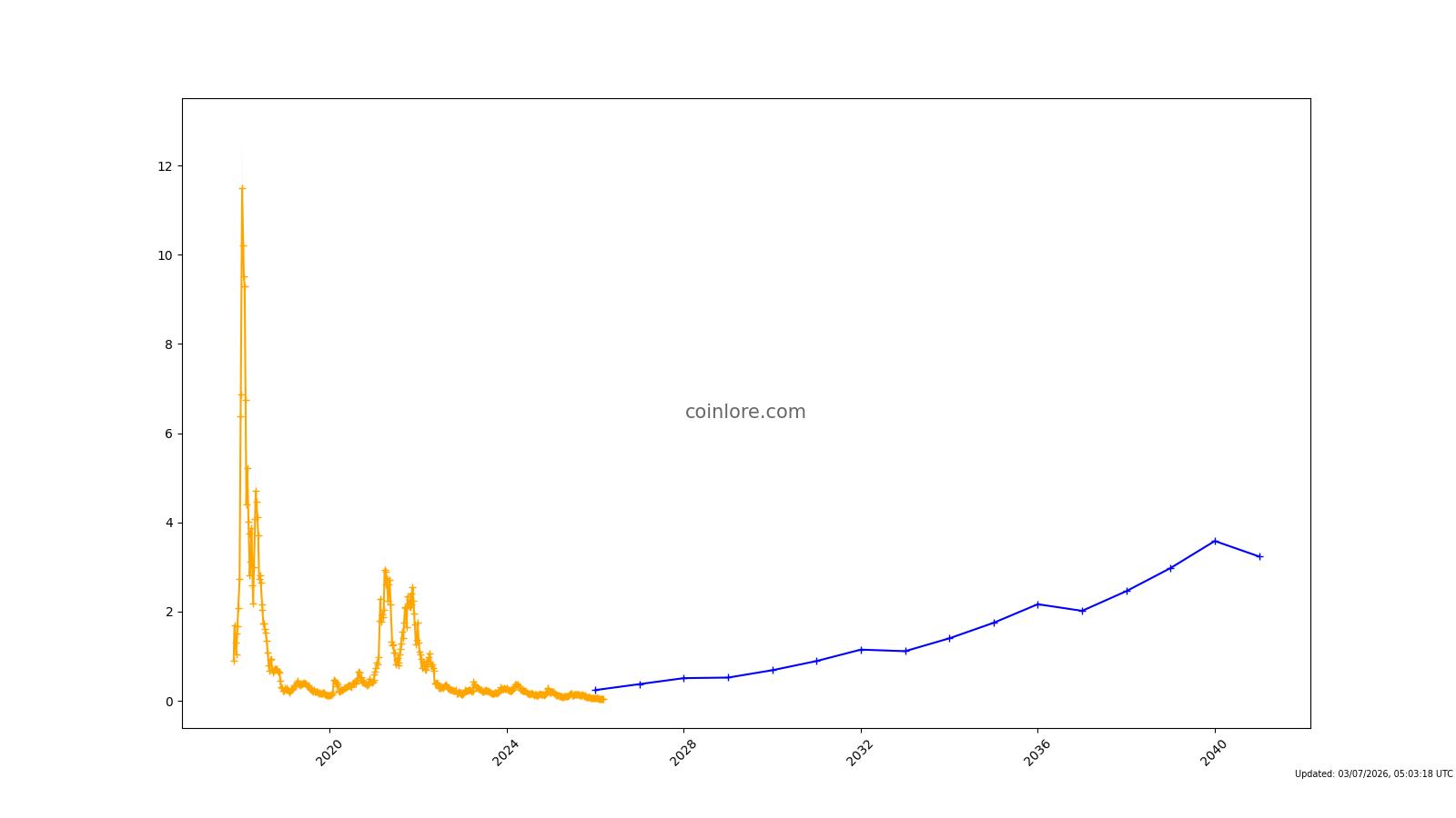 ICON долгосрочные прогноз курса