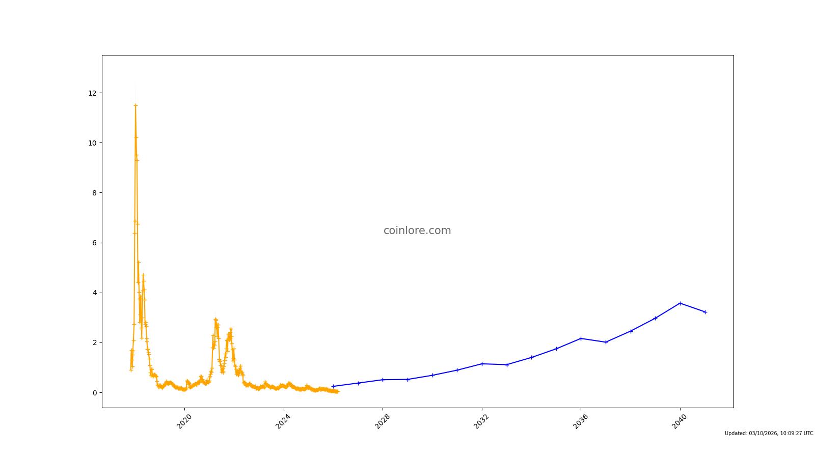 ICON долгосрочные прогноз курса